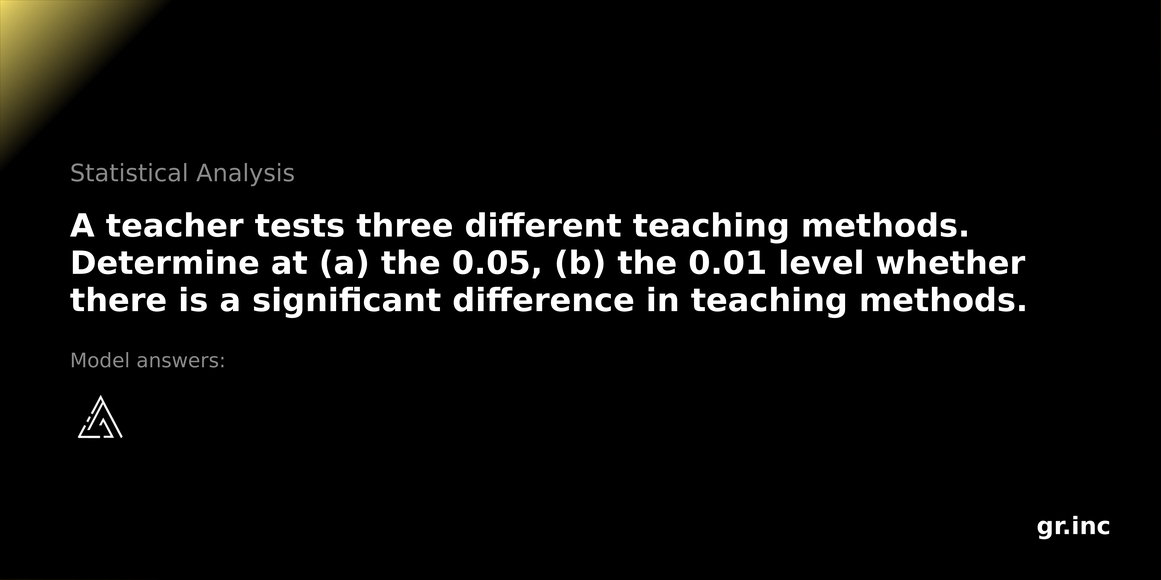 A teacher tests three different teaching methods.… | General Reasoning